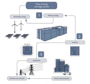 What are BESS Projects? – NatPower UK